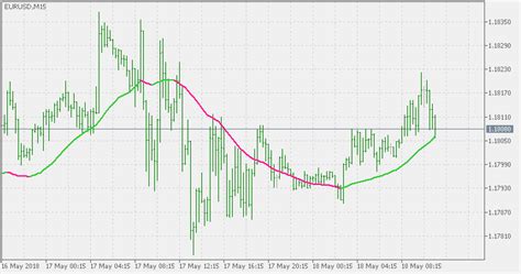 Free Download Of The Nonlag Ma Mtf Indicator By Mladen For Metatrader 5 In The Mql5 Code