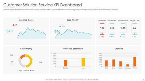 Customer Solution Powerpoint Ppt Template Bundles Presentation Graphics Presentation