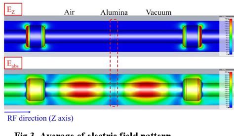Figure 3 From Design Of High Power Vacuum Feedthrough For Multipactor Effect Suppression