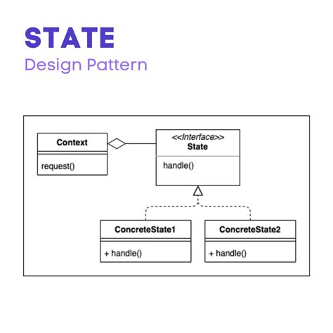 State Cheat Sheet Behavioral Pattern — Design Patterns By Itchimonji Cp Massive