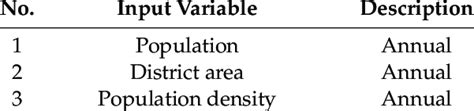 Input Variables Of Population Data Download Scientific Diagram