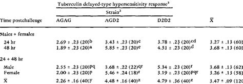Effect Of The Sex Linked Dwarfing Gene On Delayed Type Hypersensitivity Download Scientific