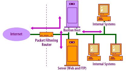 Building Firewall Bastion Host