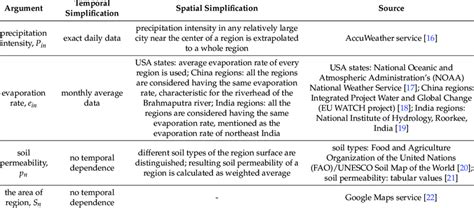 Sources And Simplification Parameters Of Data Download Table