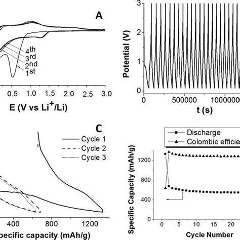 Cyclic Voltammetry Curves At A Scan Rate Of Mv S A Download Scientific Diagram