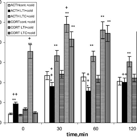 The Effect Of Acute Cold Stress On Plasma Levels Of Acth Pg Ml And Download Scientific