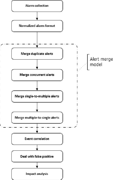 Figure 1 From Alert Correlation Using Support Vector Machine For Multi Intrusion Detection