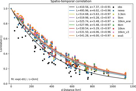Correlation Versus Distance For Each Pair Of Sites Table 2 And The