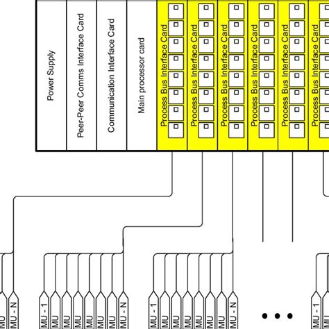 pdf wind farm protection using an iec 61850 process bus architecture