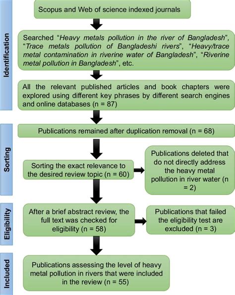 Md Simul Bhuyan On Linkedin A Comprehensive Scenario Of Heavy Metals