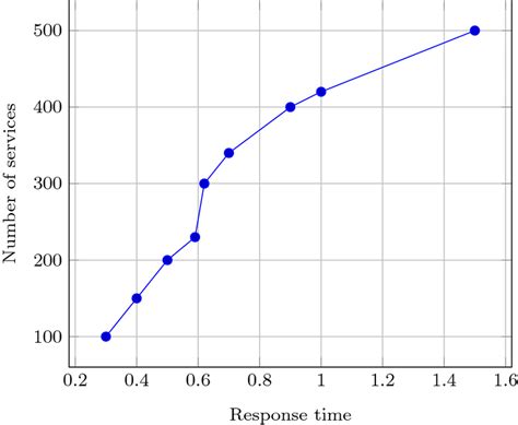 The Response Time Of The Rbpf System Without Clustering Techniques Download Scientific Diagram