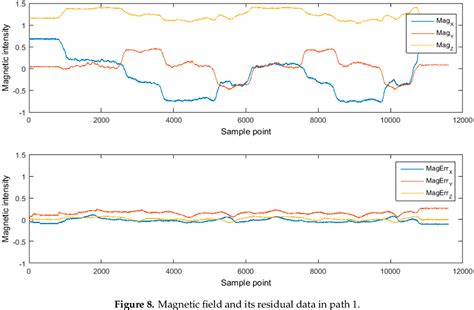 Table 1 From An Adaptive Uwbmems Imu Complementary Kalman Filter For Indoor Location In Nlos