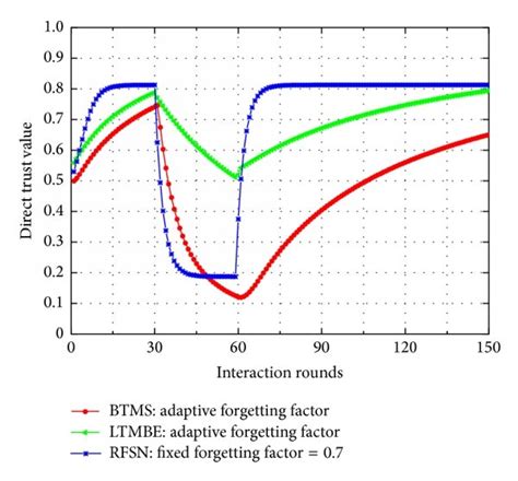 Direct Trust Value Under On Off Attack With Adaptive Forgetting Factor