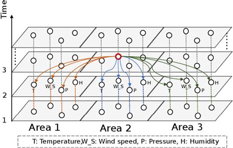 Figure 1 From Histgnn Hierarchical Spatio Temporal Graph Neural Networks For Weather