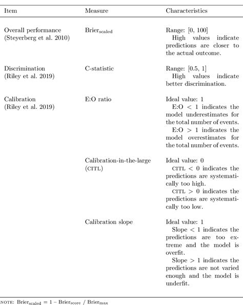 Table 1 From Bootstrap Internal Validation Command For Predictive