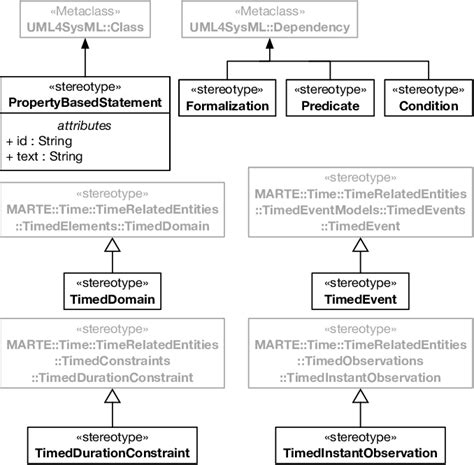 Requirement Formalization Stereotypes Download Scientific Diagram