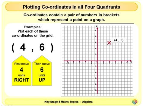 Plotting Coordinates In All 4 Quadrants KS4 Teaching Resources