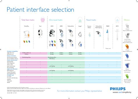 Philips Patient Interface Selection Poster Hiresa4 Pdf