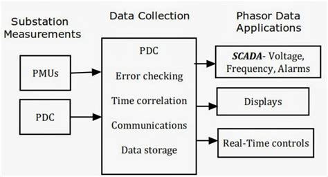 Automation Building Energy And Industrial Modern Scada Philosophy In Power System Operation