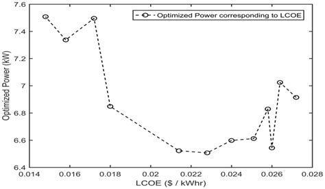 ε‐mopso Based Optimized Powers For Corresponding Lcoe Download Scientific Diagram