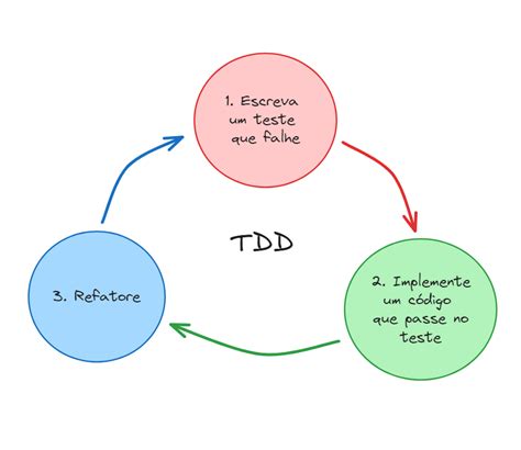 Desenvolvimento Dirigido A Testes Tdd Para Cef Ti