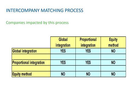 Intercompany Matching