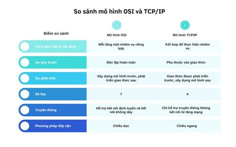 Cập Nhật Hơn 82 Về Mô Hình Osi Và Mô Hình Tcp Ip Hay Nhất Vn