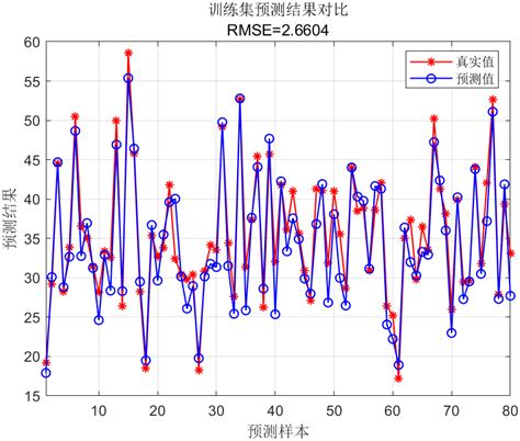 基于多层感知机mlp的回归预测 Matlab实现
