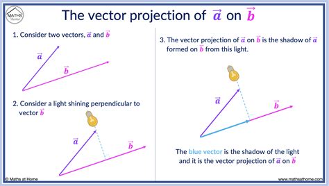 how to calculate scalar and vector projections