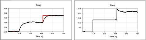 Closed Loop Simulations For The Reactor Temperature First The System Download Scientific
