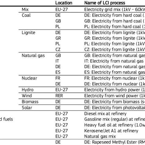 List Of The Selected Energy Datasets As Basis For Comparison