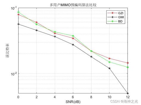 【预编码仿真】多用户mimo系统中各种波束成型预编码性能比较（zf，mmse，bd，svd）【含matlab源码 4451期】bd预编码 Csdn博客