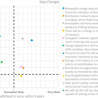 Step Changes Most Likely To Impact Energy Systems Download Scientific Diagram
