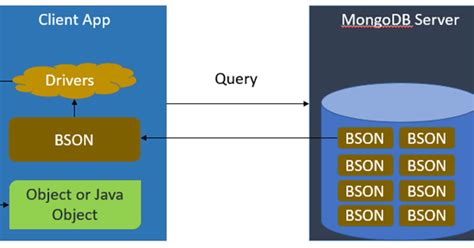 Big Data Mongodb Architecture Introduction