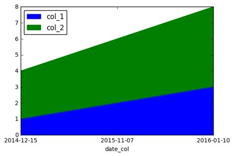 Python Pandas Area Plot Axis Labels Stack Overflow