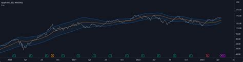 Regression Envelope Mtf — Indicator By Julien Eche — Tradingview