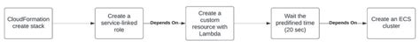 Oleksii Bebych On Linkedin Implementing “sleep” In The Cloudformation Stack For The Delay