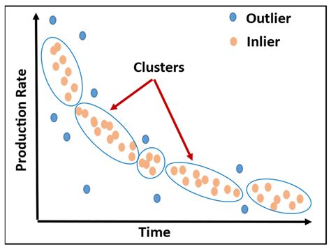 Suitability Of Different Machine Learning Outlier Detection Algorithms