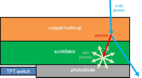 Diagram Of A Pixel In An Indirect Conversion Epid Detector Panel
