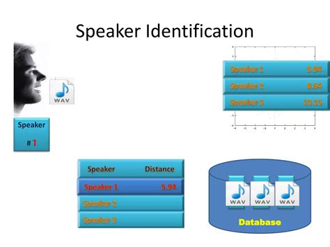 Speaker Recognition System By Abhishek Mahajan Ppt
