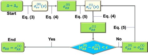 Flow Chart Of An Asymptotic Iteration Method For Calculating Rydberg Download Scientific