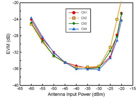 Figure 11 Radio Over Fiber System For Tdd Based Ofdma