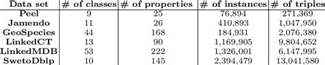 the statistics of rdf data sets download table