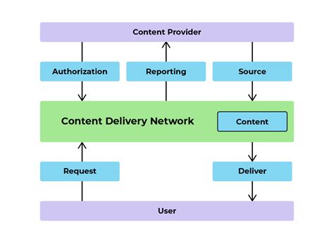 Content Delivery Network CDN Ultimate Guide