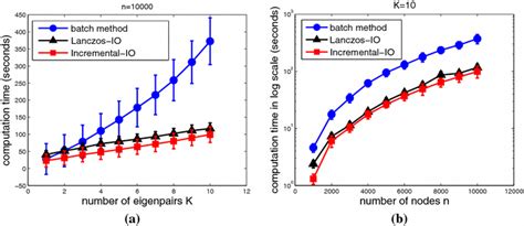 Sequential Eigenpair Computation Time On Erdosrenyi Random Graphs With