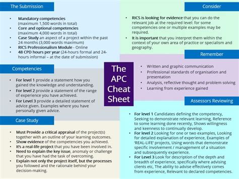Aarti Anthony On Linkedin Apc Assessment Apc Finalassessment Ricssouthasia Ricsassessments