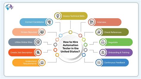 Hire Automation Tester In The United States