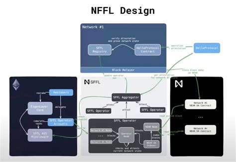 Avs Fuses Web2 Scale With Web3 Trust And Unlocks The Next Iteration Of