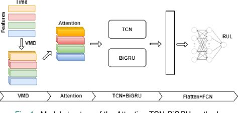 Figure 11 From Remaining Useful Life Prediction Based On Multisensor Fusion And Attention Tcn