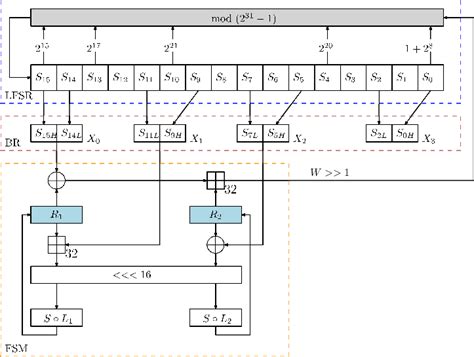 The Initialization Phase Of Zuc 256 Download Scientific Diagram